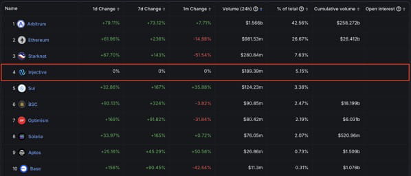 Good Morning Ninjas!🥷🏻 Injective Currently takes the 4th | Crypto Geek ...