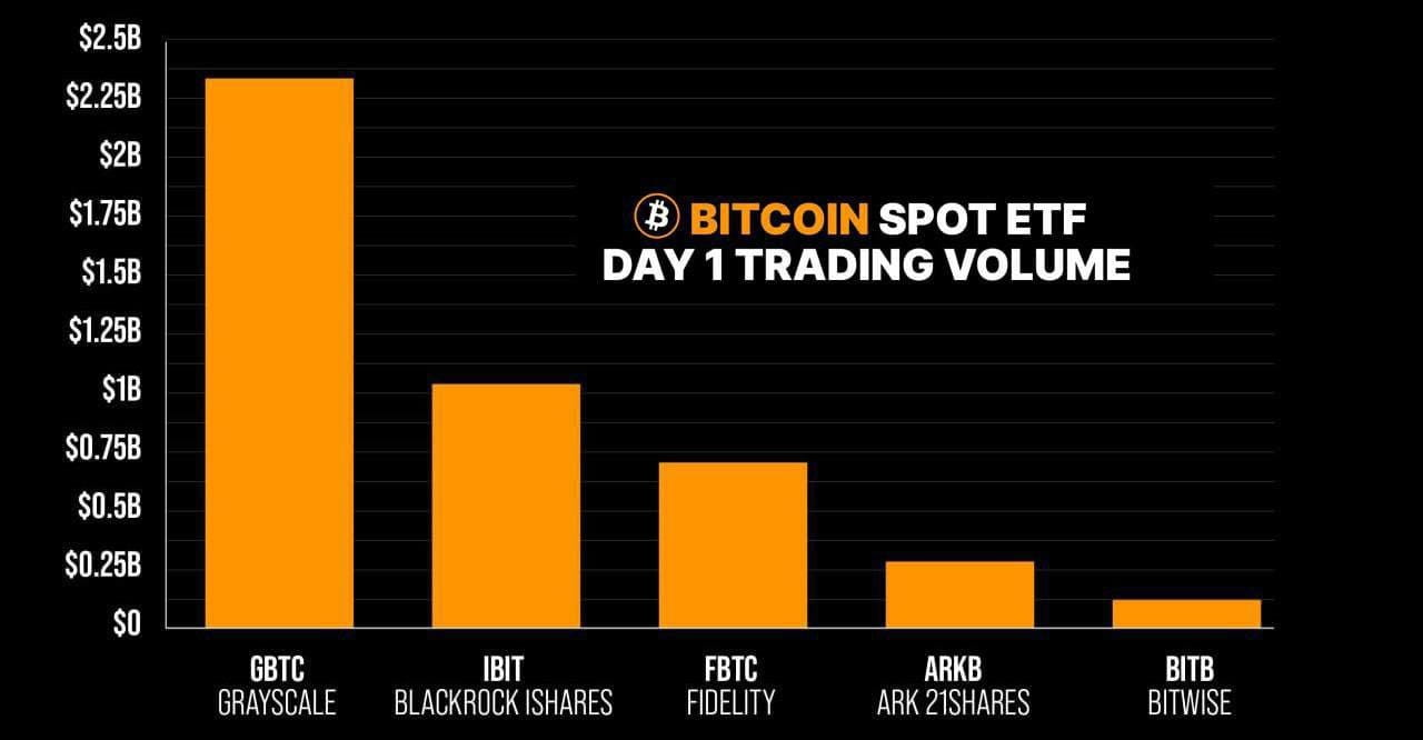 Grayscale's BTC-ETF (#GBTC) became the top trading volume le | ENSIGN ...