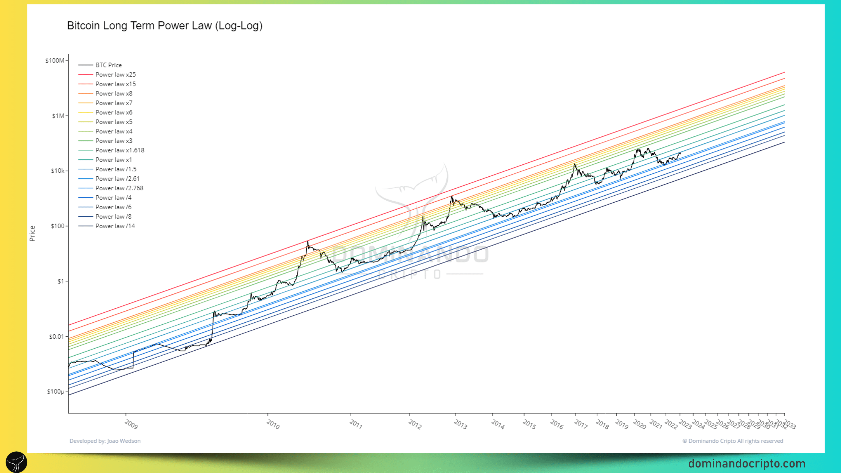 🧠Based on a Linear Regression model applied to a Log-Log ch | Alphractal on Binance Square