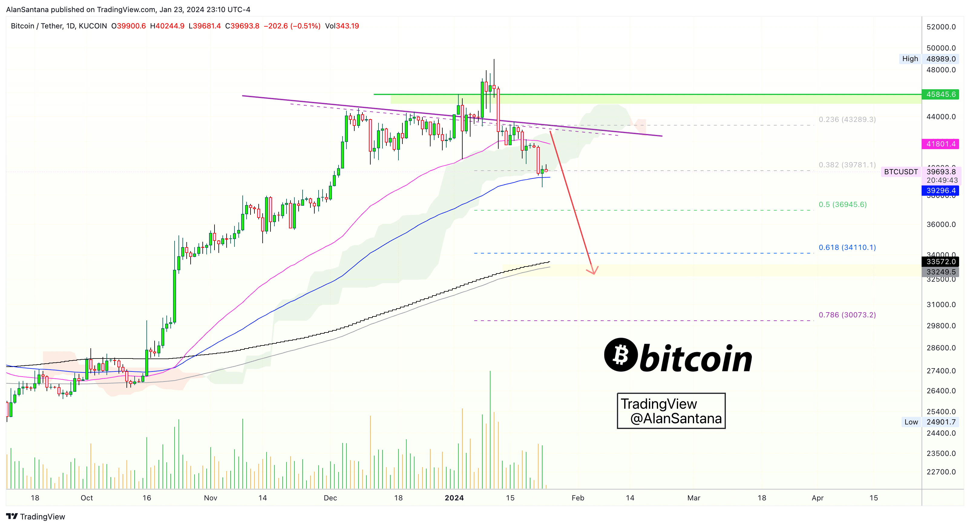 Key reason behind Bitcoin (BTC) price crash Jan. 23, the Bi | FTMO Trader on Binance Square