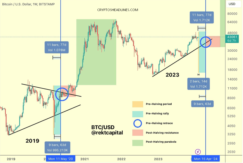 We're nearing the end of the Pre-Halving period (orange), wh | Cryptos ...