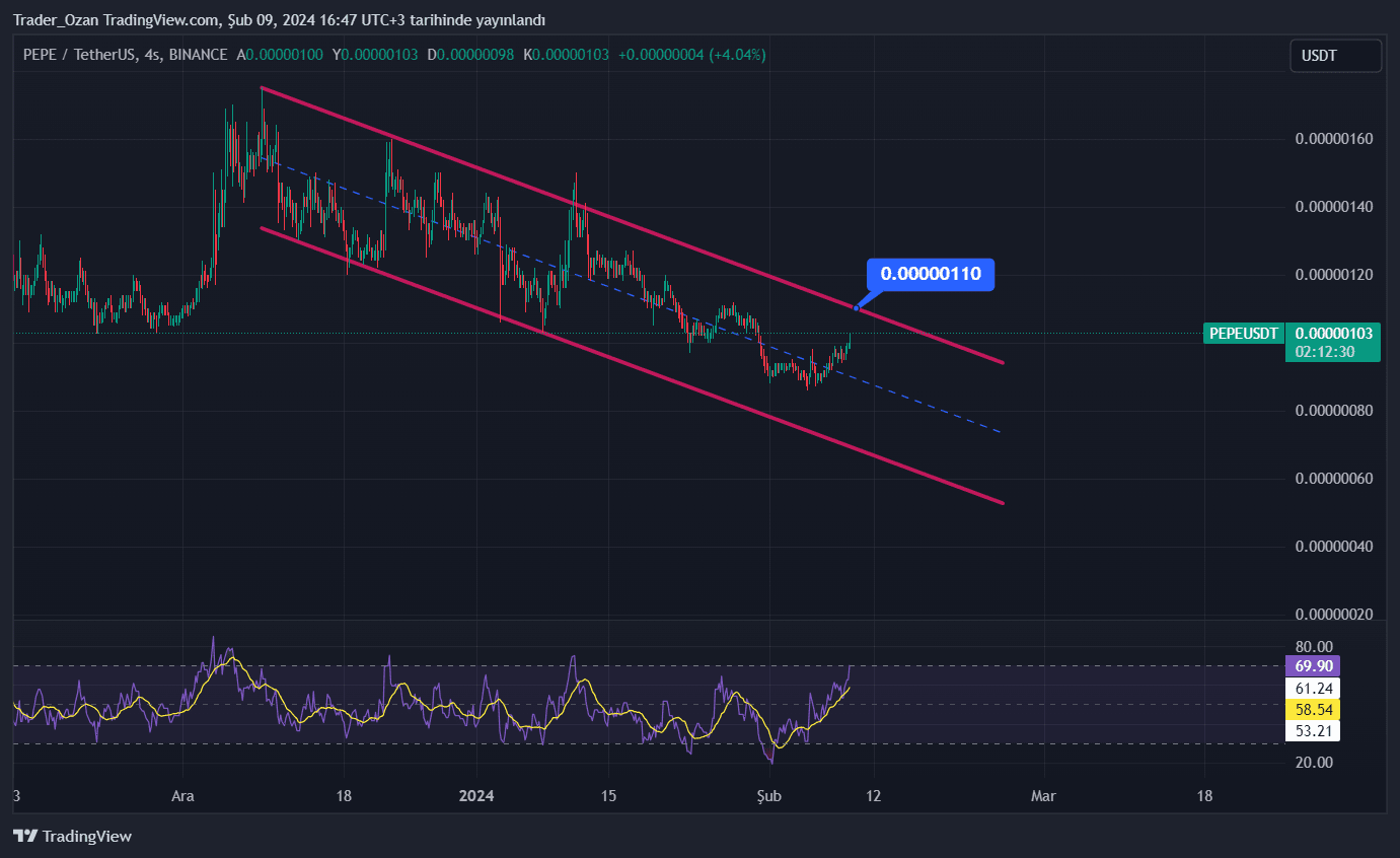 ⭐$PEPE It continues within the #PEPE falling channel, which | Crypto_Ozan on Binance Square