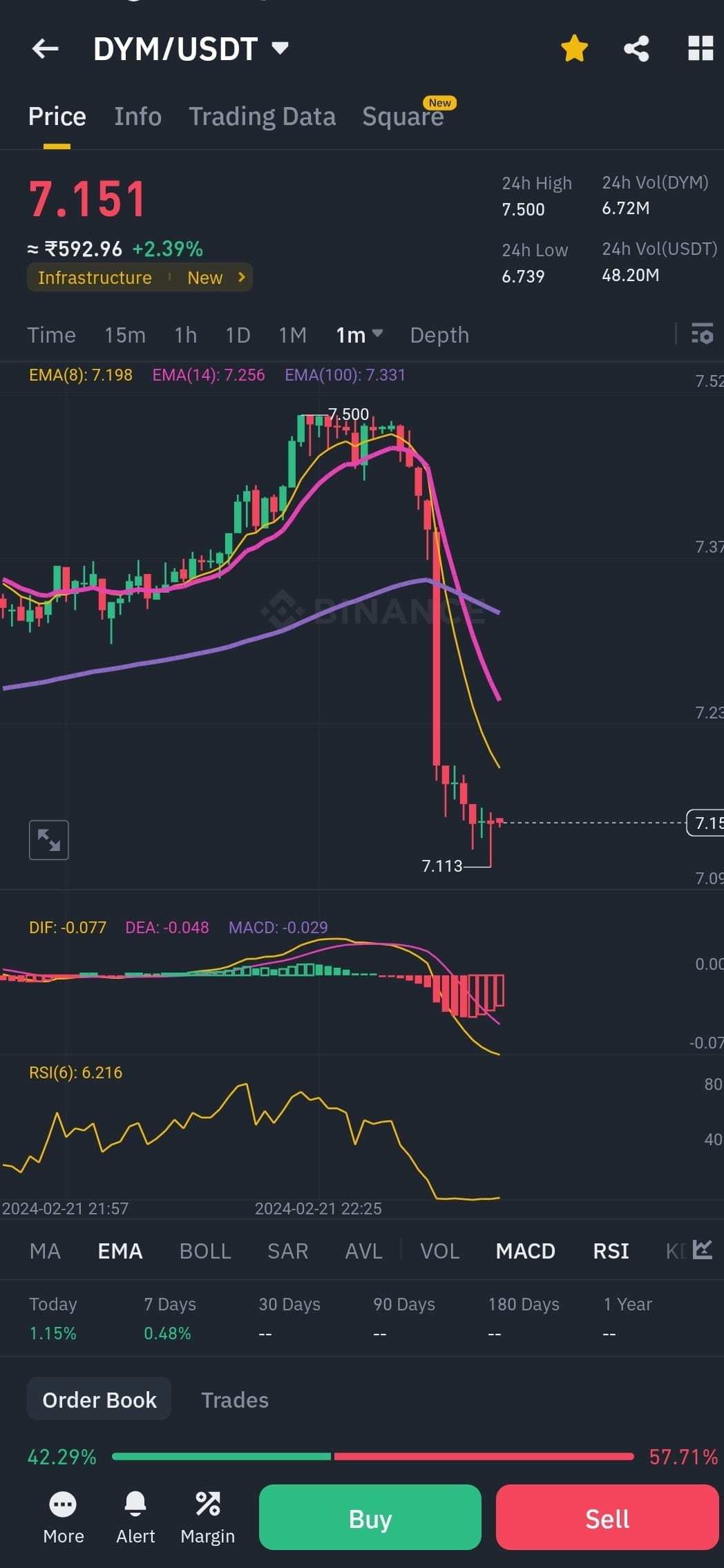 $DYM DYM what the heck!!🙄 If You Dump like this who Going T | Your ...