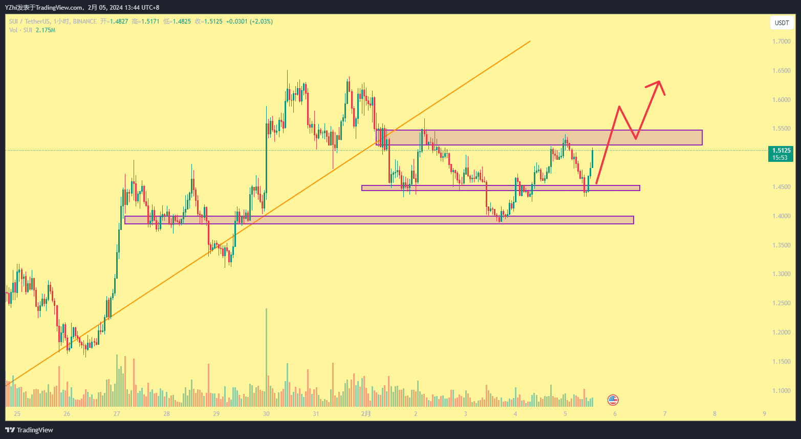 The $SUI one-hour level forms a head and shoulders bottom re | 游之 on ...