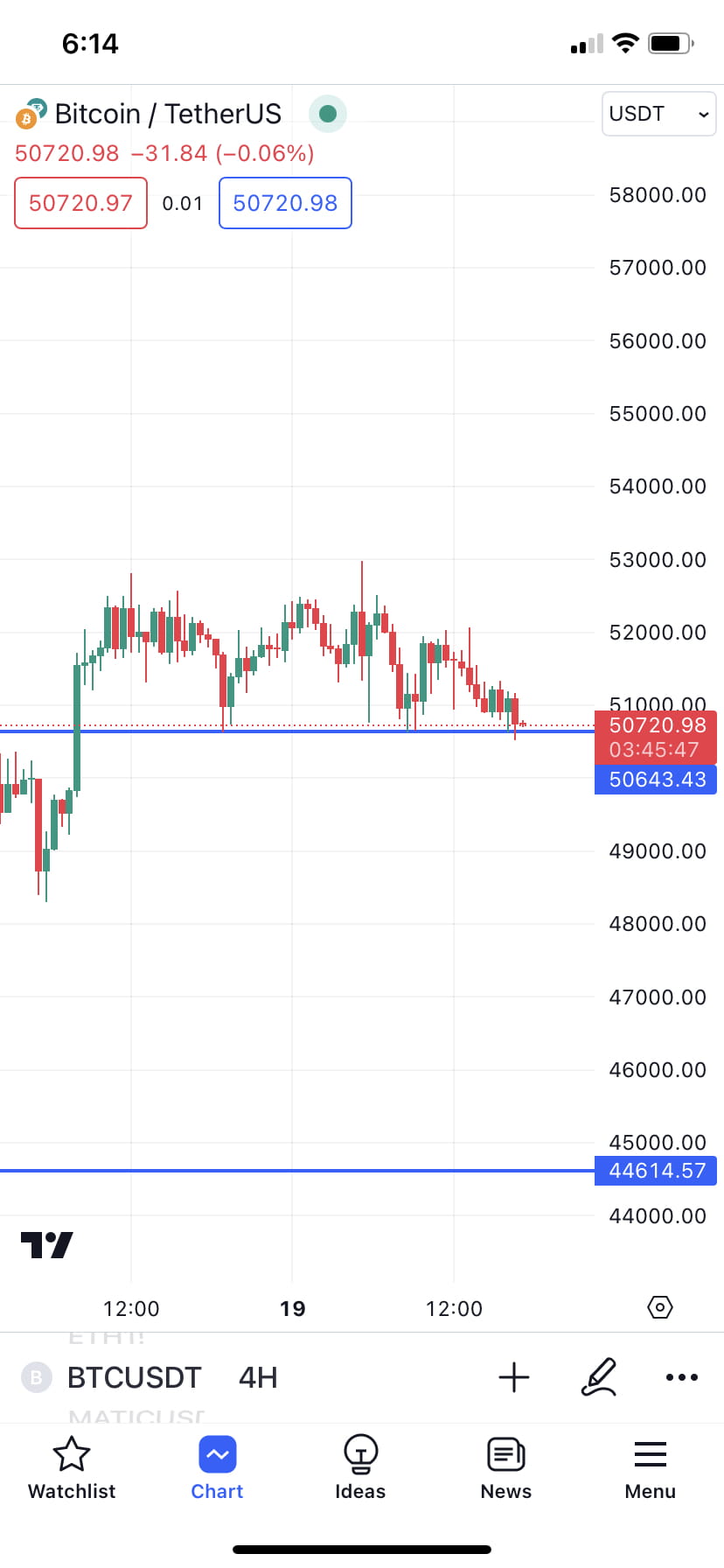 BTC/USDT UPDATE IF BITCOIN BREAKS AND CLOSE BELOW 50650 TH | Crypto currency Experts on Binance ...