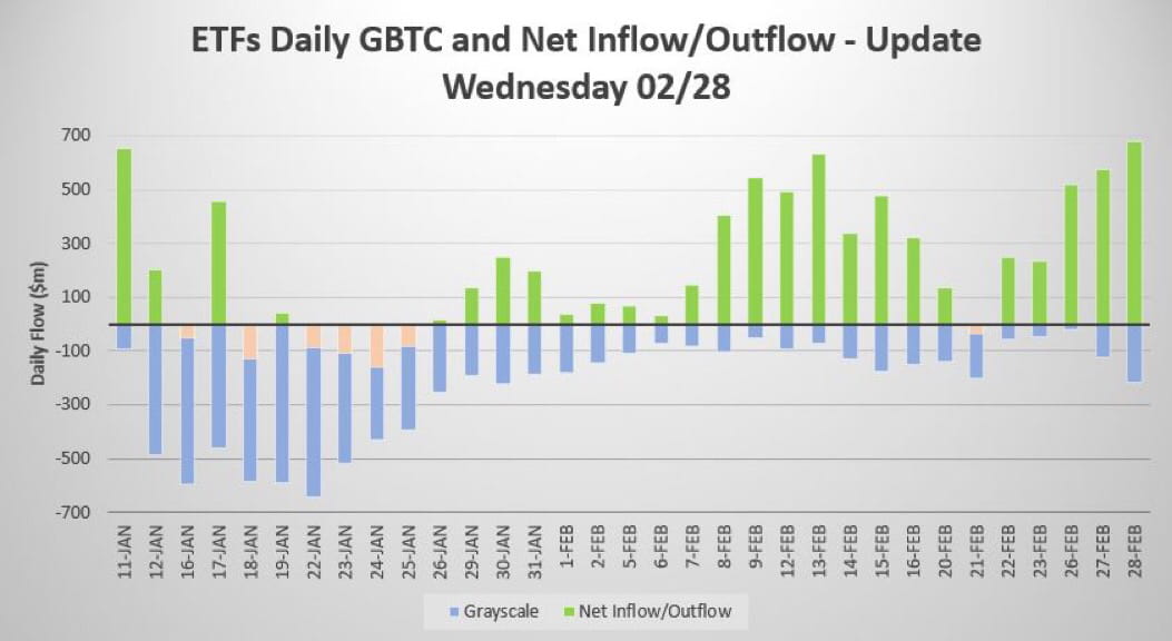 Thursday 02/29: Bitcoin Spot ETF Inflow Update of | BitEagle News on ...