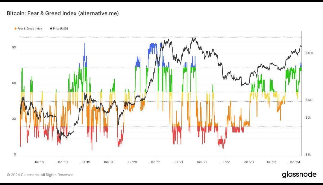Bitcoin reaches extreme greed levels again! 🔴 Extreme | Crypto Web3 ...