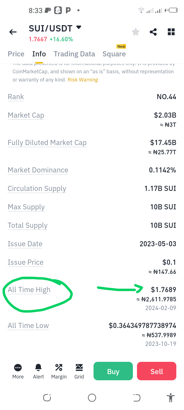 SUI/USDT BREAKING All TIME HIGH Sui/usdt is bullish will b | Feed-Creator-36181a908 on Binance ...