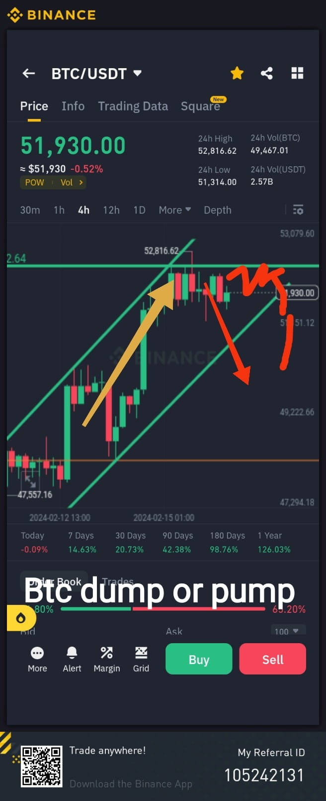 $BTC update Short term analysis of btc. Price touched the ...