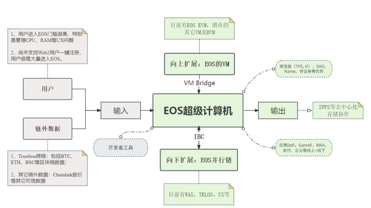 EOS RAM revolution, the first shot in the battle to defend EOS | EOS RAM on Binance Square