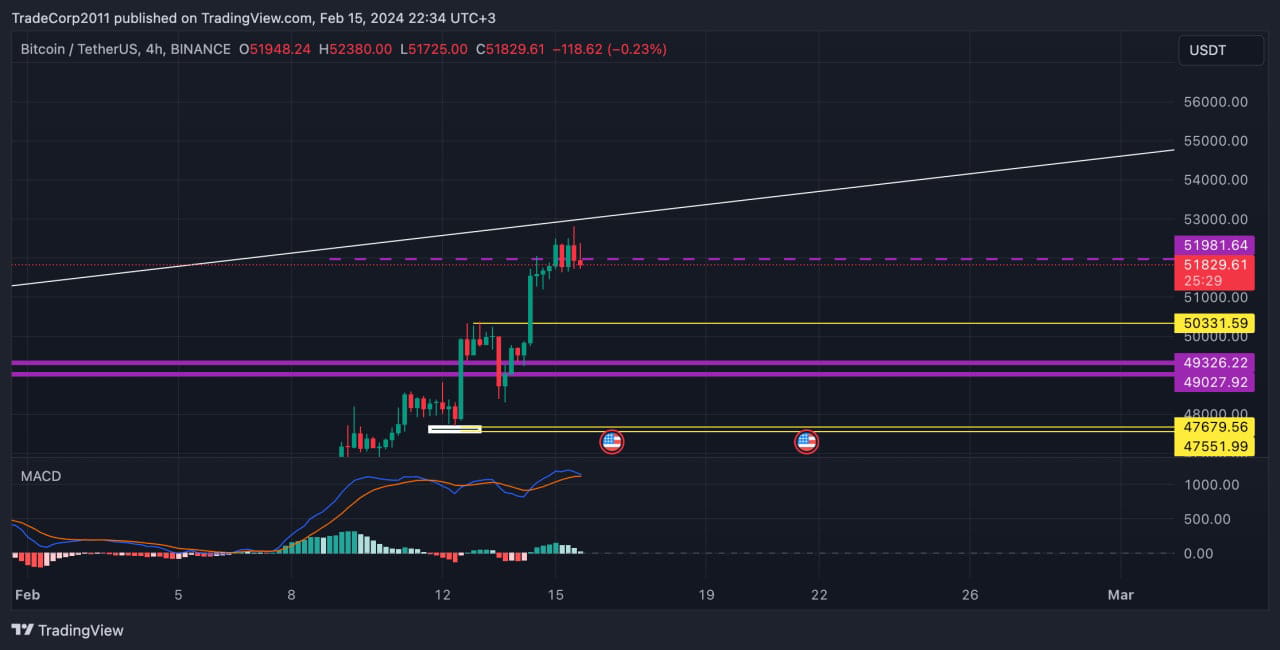 #BTCUSDT #BITCOIN $BTC It seems that a distribution phase | Lary Gramm ...