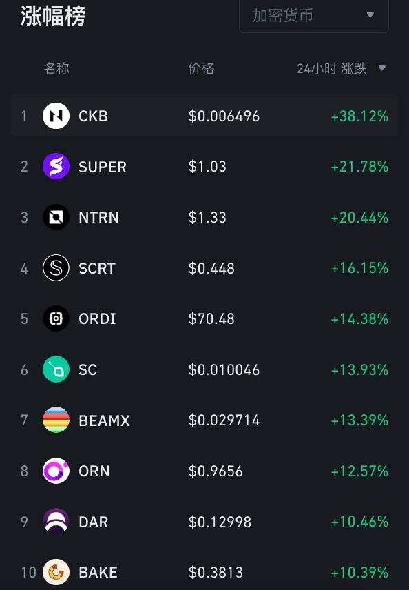 $CKB CKB, $BTC Layer2 tốt nhất; số 1 trong danh sách tăng gi | CKB 中文 trên Binance Square