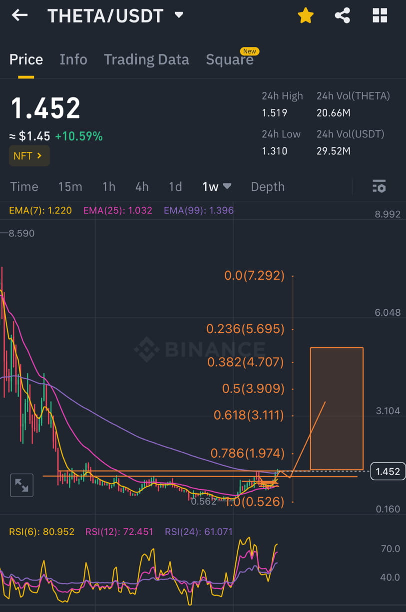 $THETA almost 25% gain so far My next target for theta is l ...