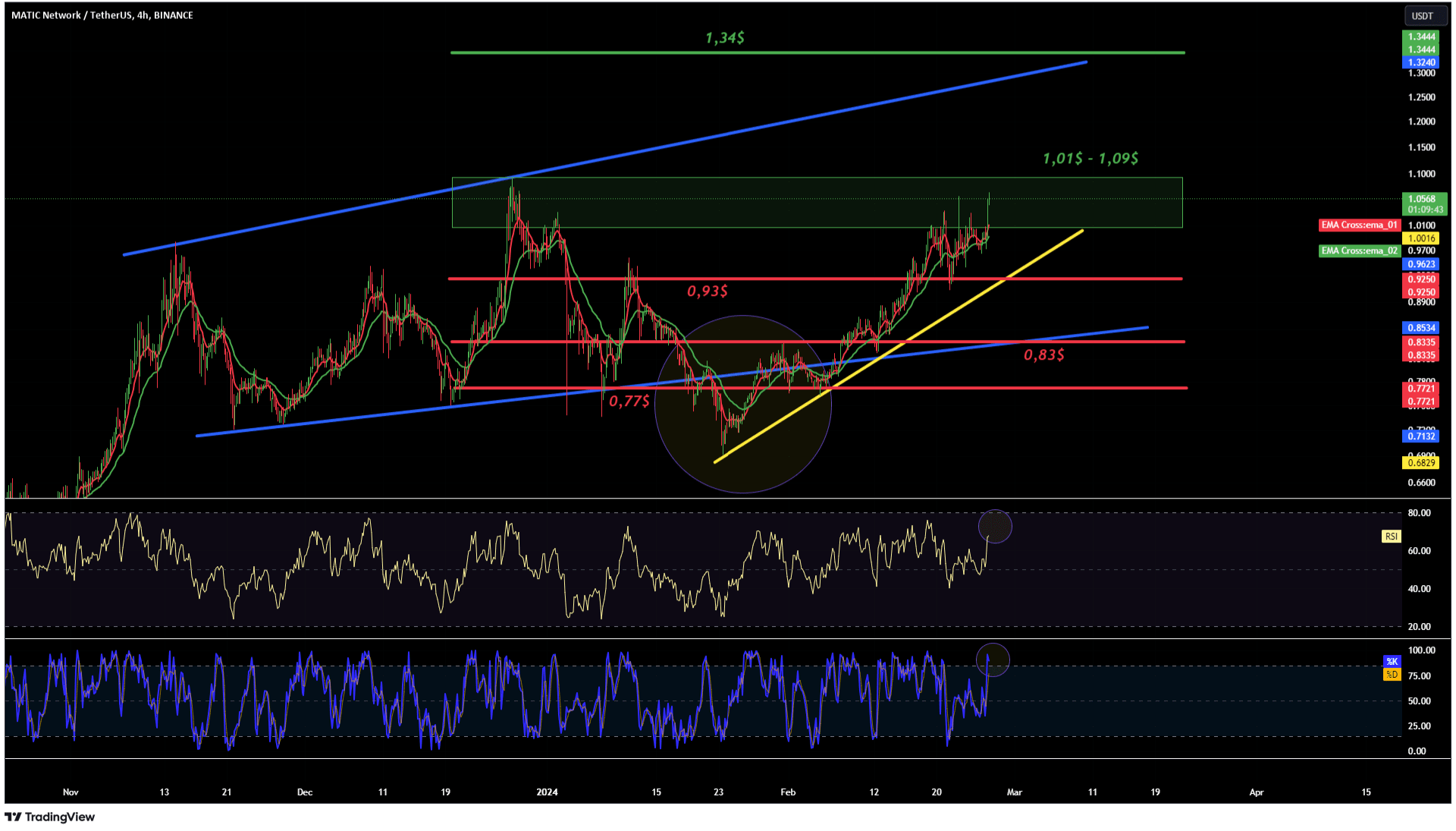$MATIC /USDT 4H Interval Chart The last one in today's list | Bit ...