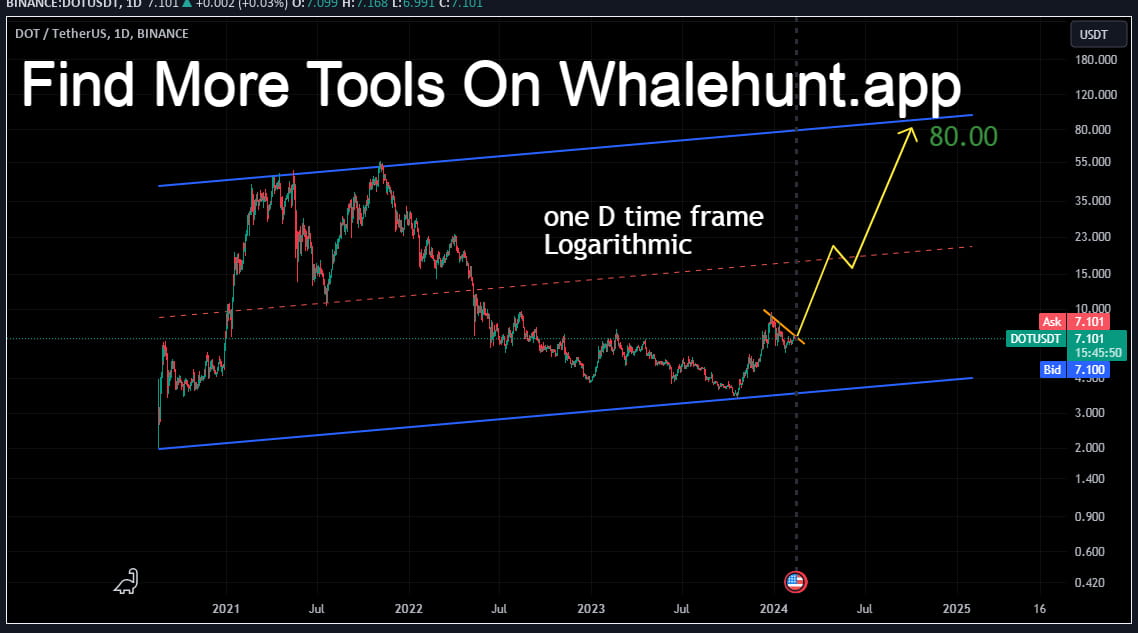 #DOT HI in 1D log. I expect a huge sharp uptrend till | Noshahi on ...
