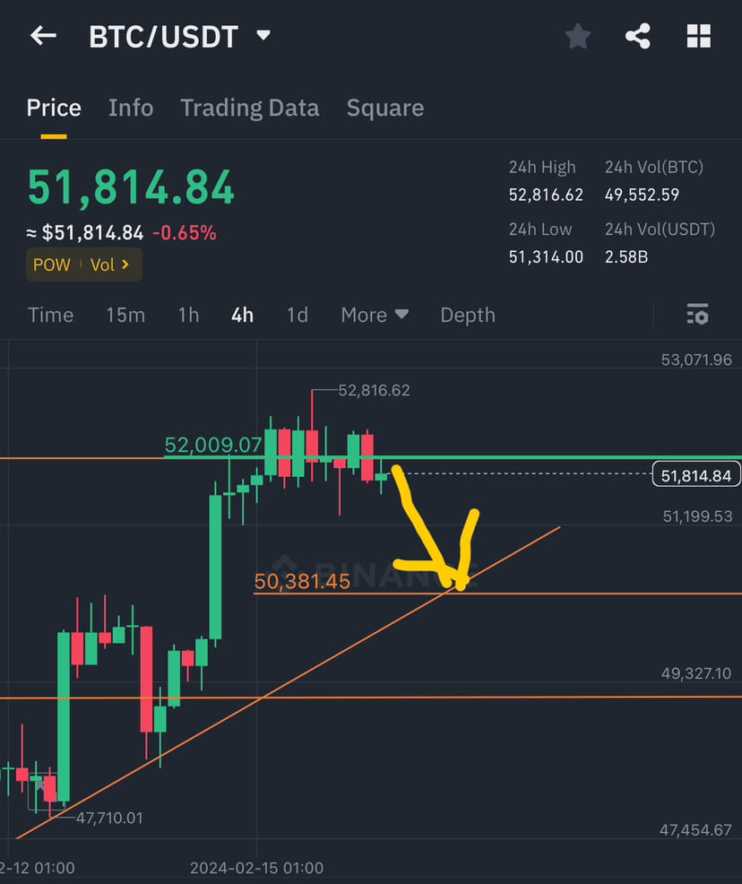🚨$BTC PRICE IPDATE 🚨 For past 3 days $BTC is unable to cl | MonZ0 on ...