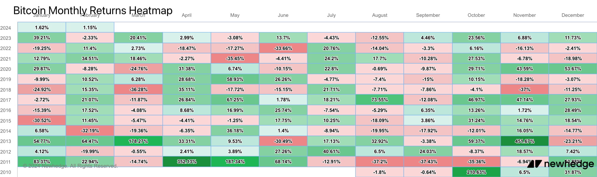 $BTC Heat Map from 2010-2024 Only 4 times we had a negative ...