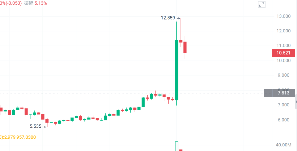 The reason for the sudden plunge of Uni currency is revealed | web3小野 ...