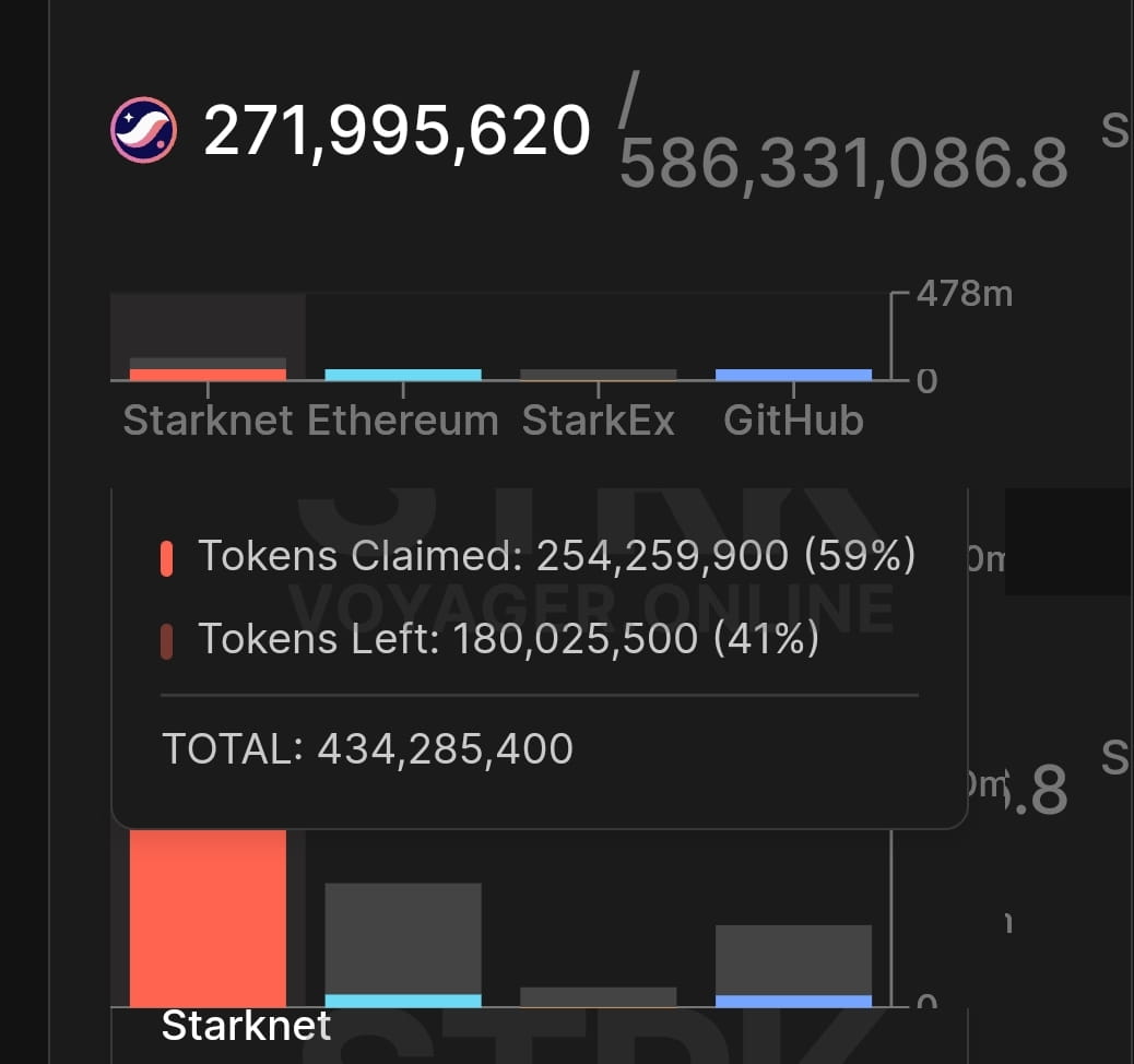 #Write2Earn $STRK There are still 180m coins in Starknet ai | Maglor on ...