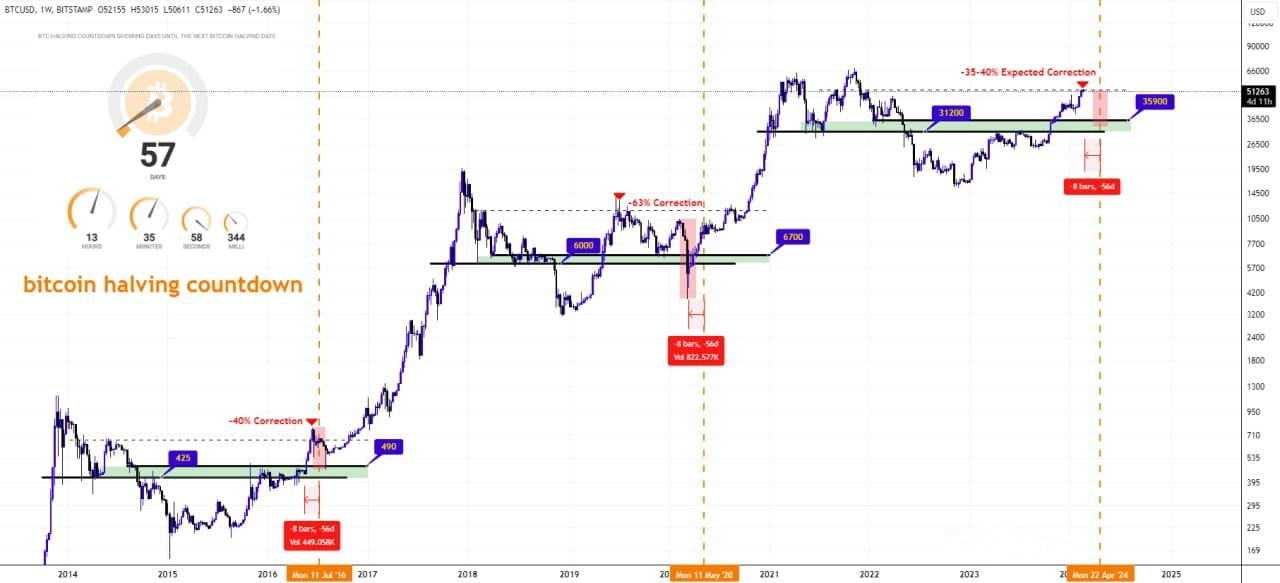 #BTC 57 Days left until 2024 💰 #BTC Halving⏳ Each cycle w | CRYPTO_APE ...