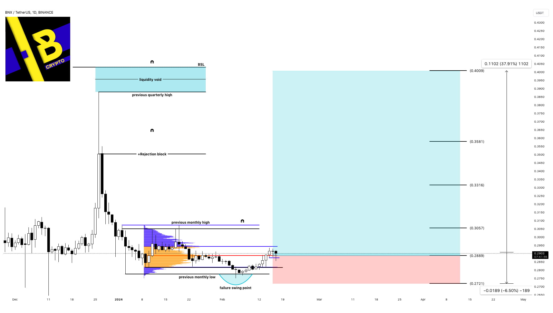 📈SIGNAL COIN : #BNX/USDT CEX. : #BINANCE - SPOT ENTRY : | HB CRYPTO on ...