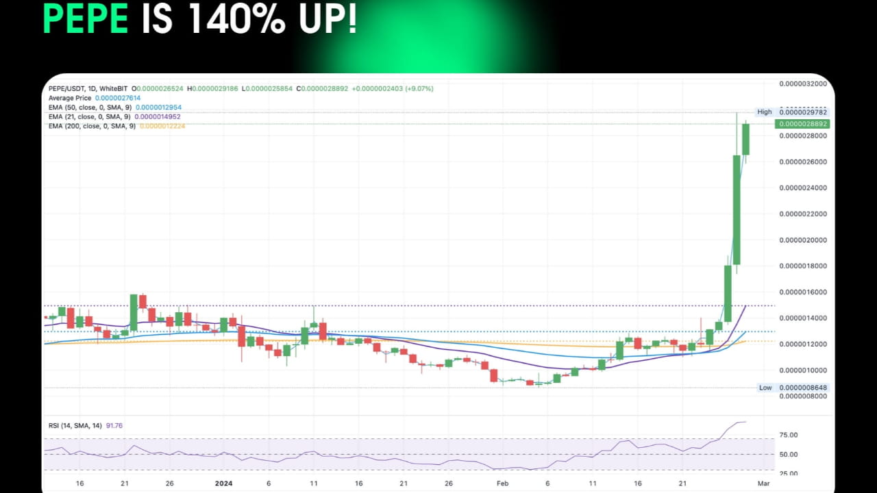 PEPE is up 140% today: what you need to know! | CryptoMaestroking on Binance Square