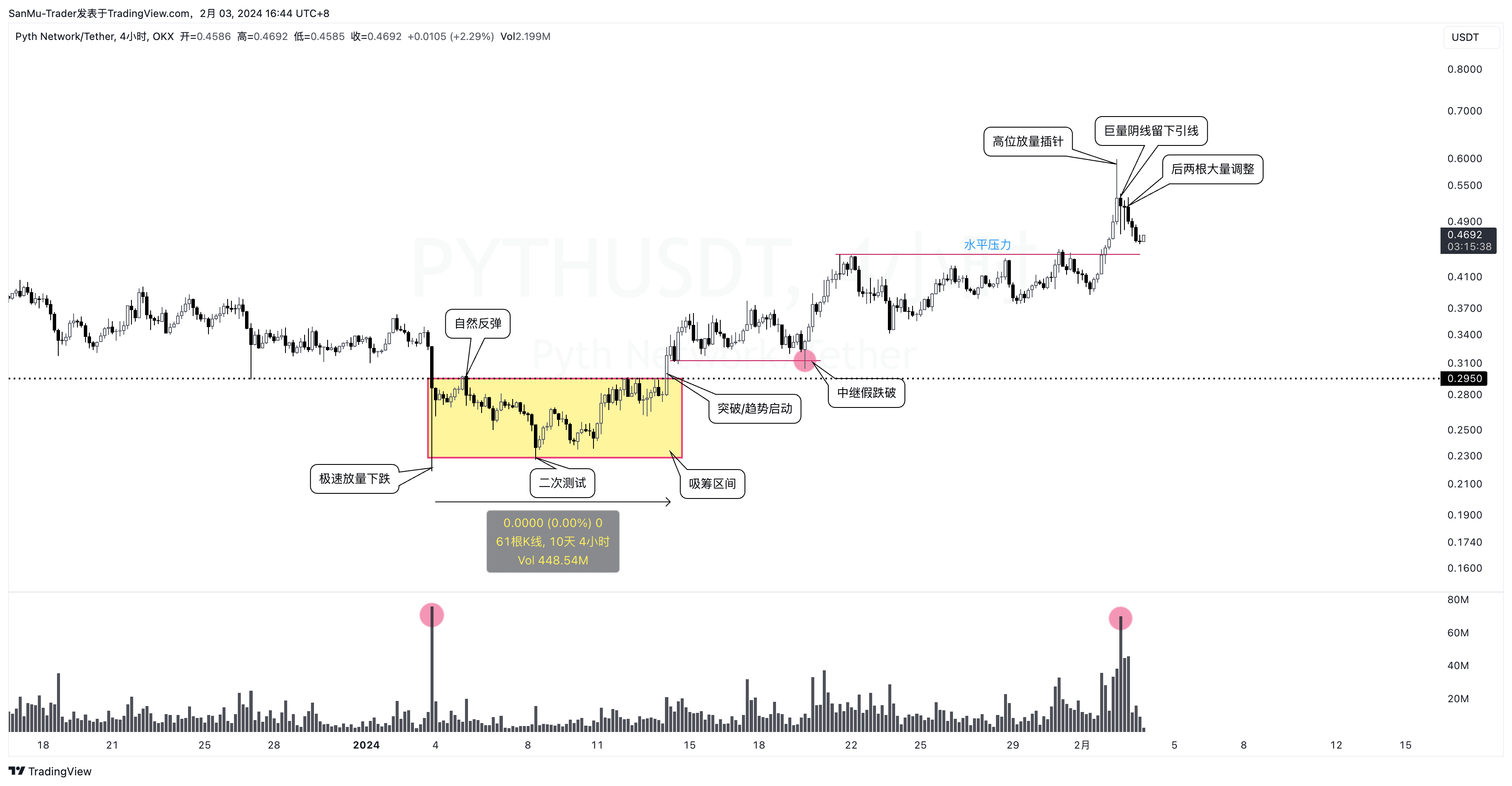 #pyth 4H cycle Trend: Bullish trend potential reversal Key l | 三木Trader on Binance Square