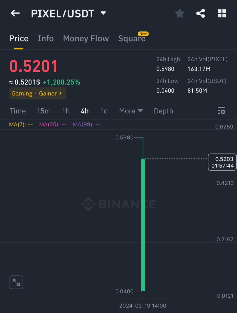 Trading for $PIXEL is live! 🔥 Current #ATH. is $0.5980, w | TradeTechie on Binance Square