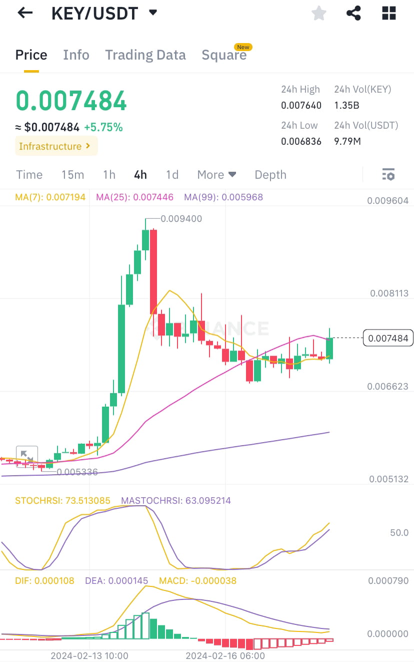 #Write2Earn KEY UPdate ️🚀 Dear followers, KEY maybe your k | DrMikeM on ...