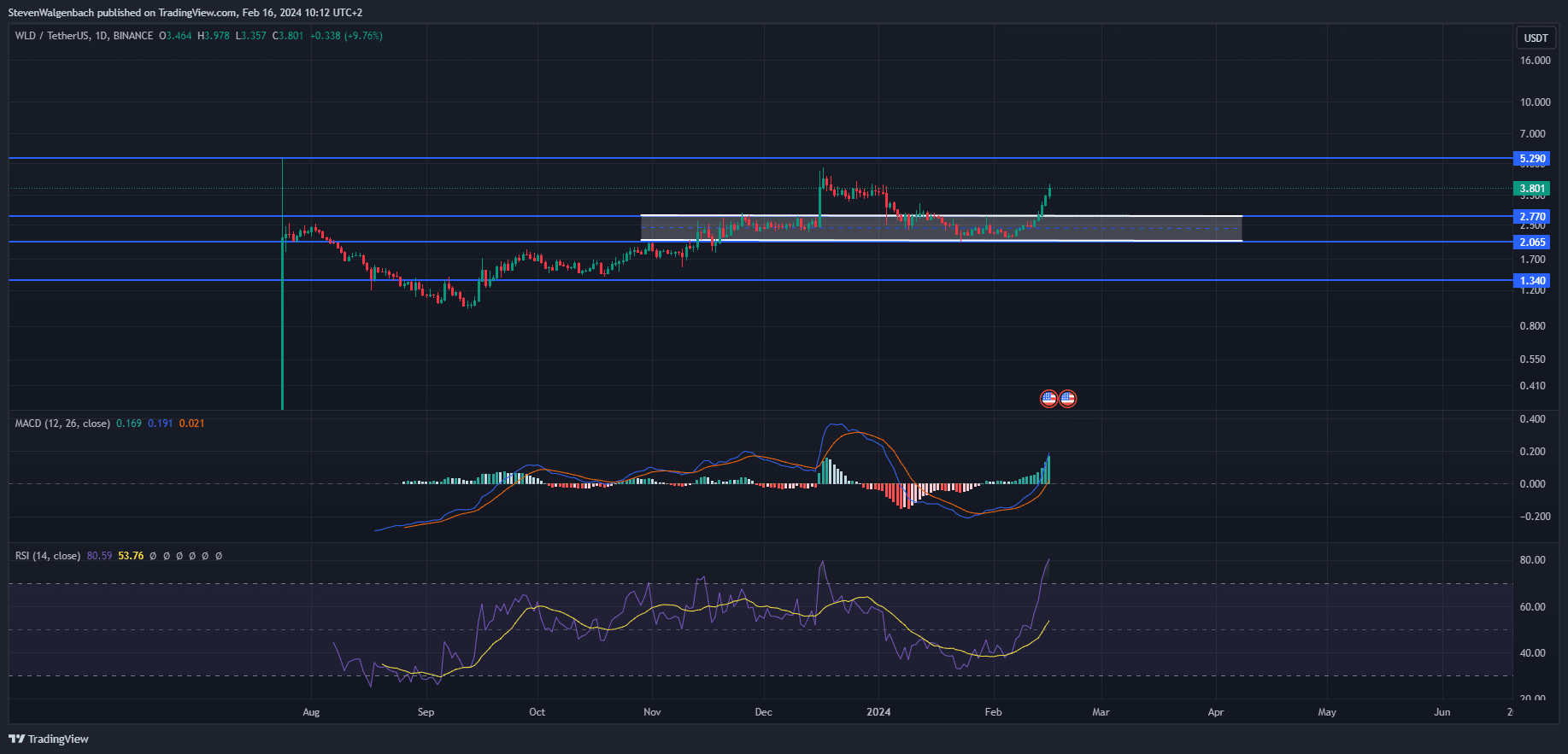 Worldcoin Price Prediction: WLD Breaks Consolidation and May | Steven Walgenbach on Binance Square