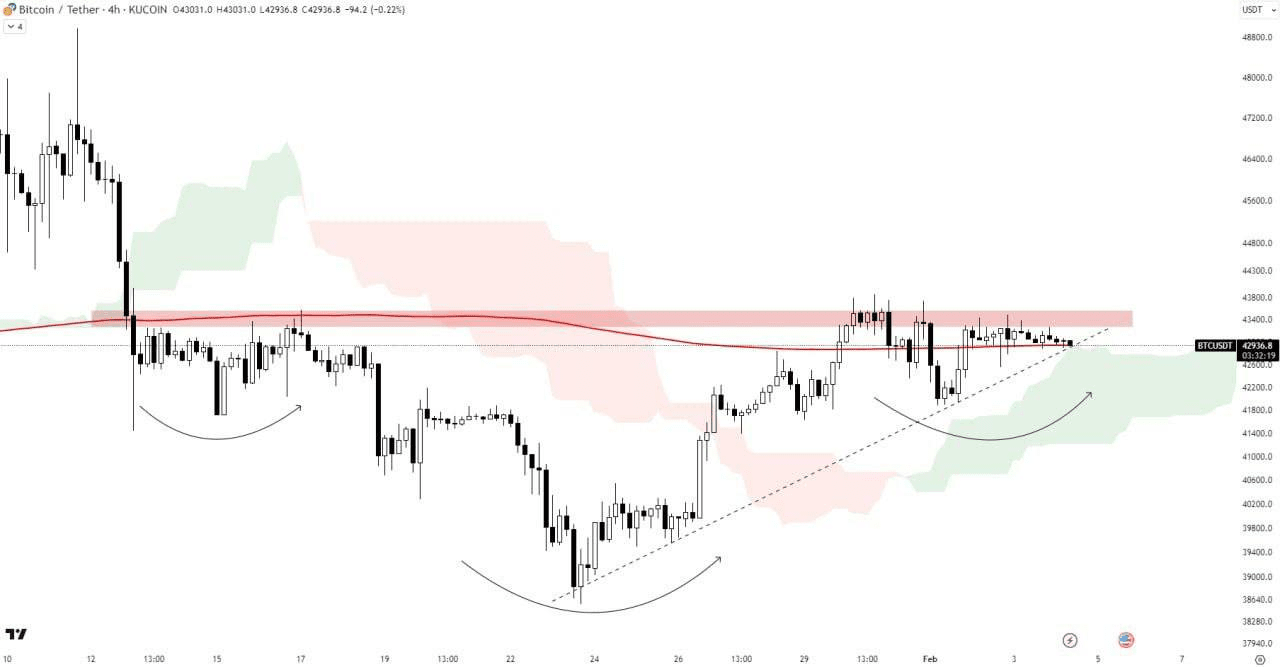 #BTC /USDT ANALYSIS BTC has formed an inverted Head and Sho ...