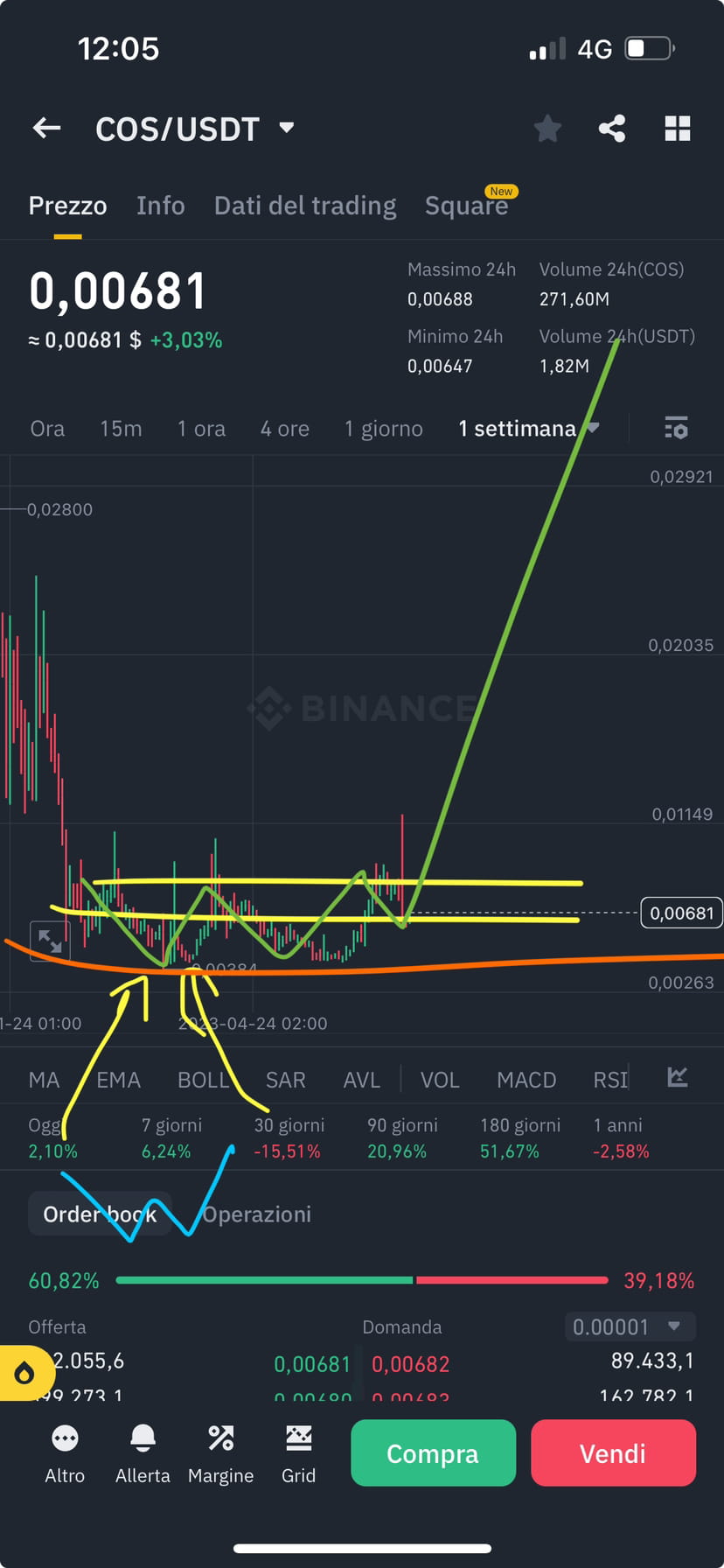 $COS double reversal pattern, 20x out of this one, good luck | the ...