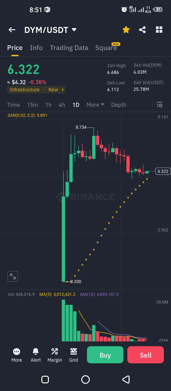 #TrendingTopic #DYM DYM LONG BUY ALL MEMBERS ENTRY PRICE | Hafiz shehraz on Binance Square