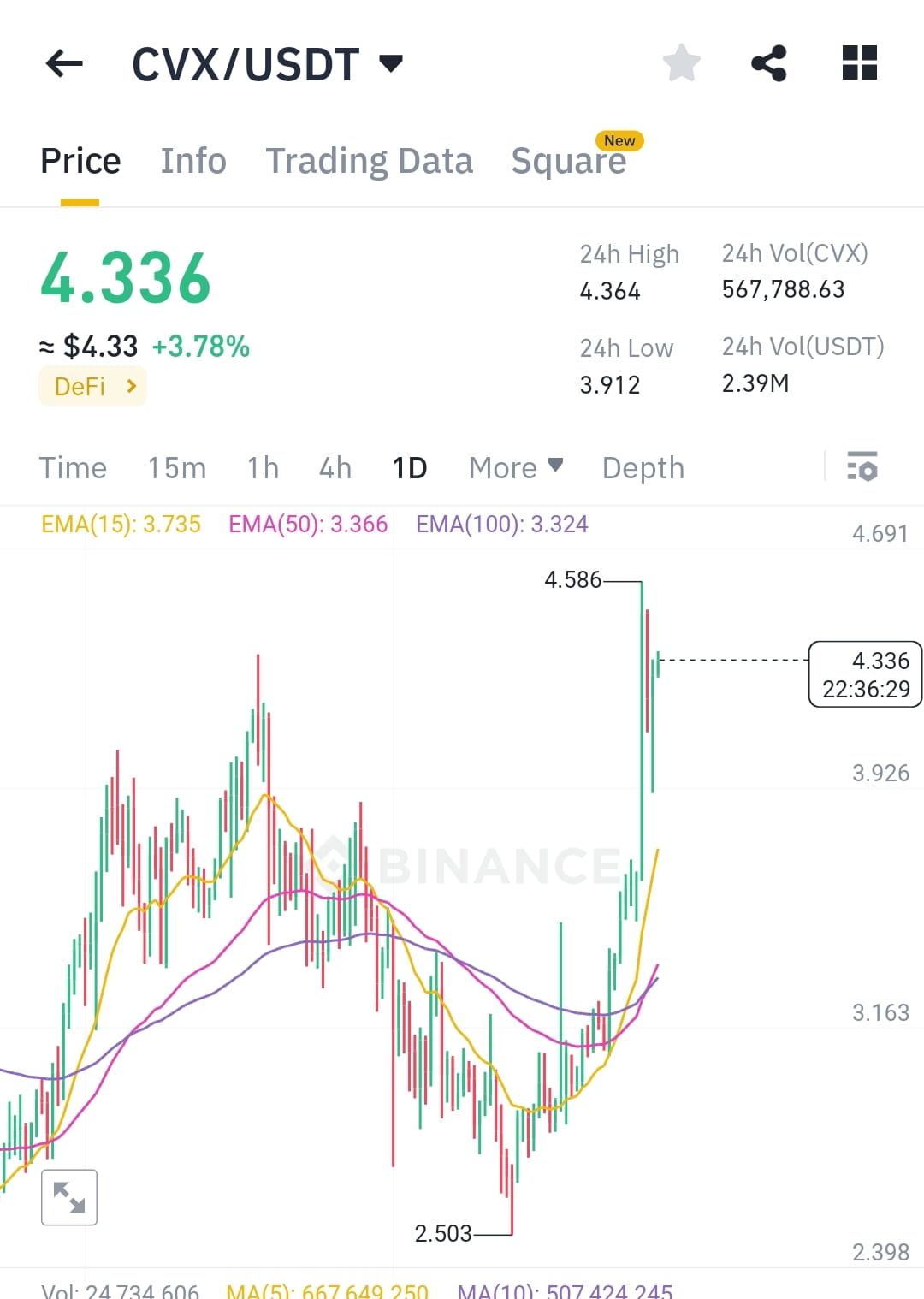 $CVX 54% so far... will go much higher in this golden bull # | Chart ...