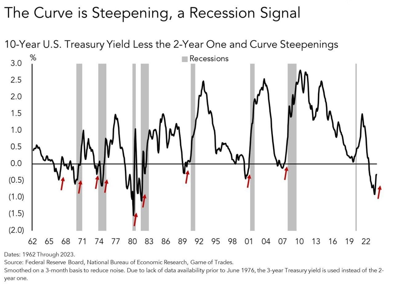 Recession 2024: Yield curves have an incredible track record | Pai Diná ...