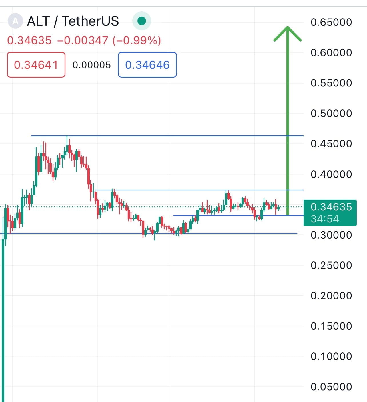 $ALT Alt romperá toda resistencia 🚀 ️ El precio de AltLayer | Tayyab ...