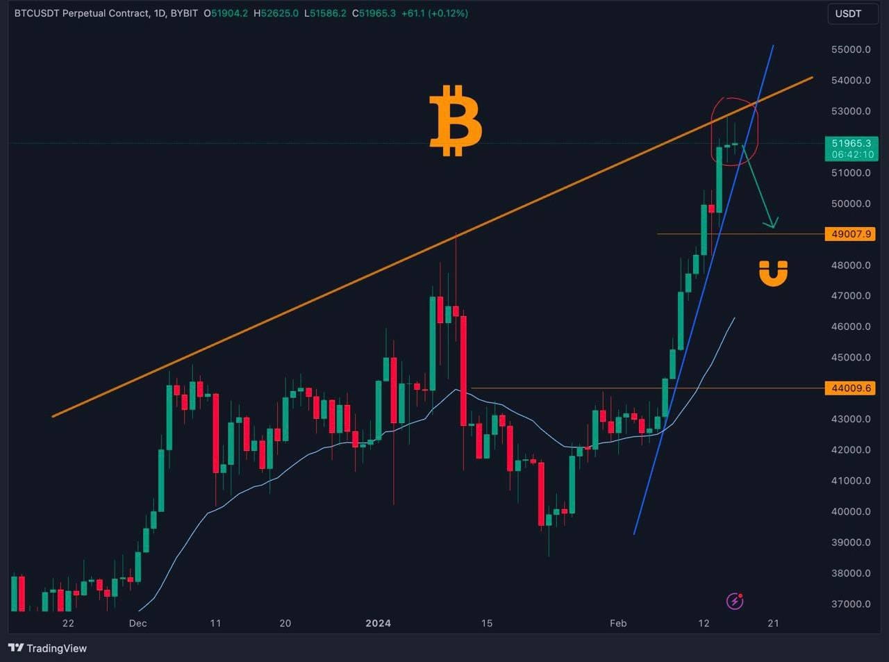 💰 Bitcoin is facing resistance due to the yellow trendline, | ENSIGN ...