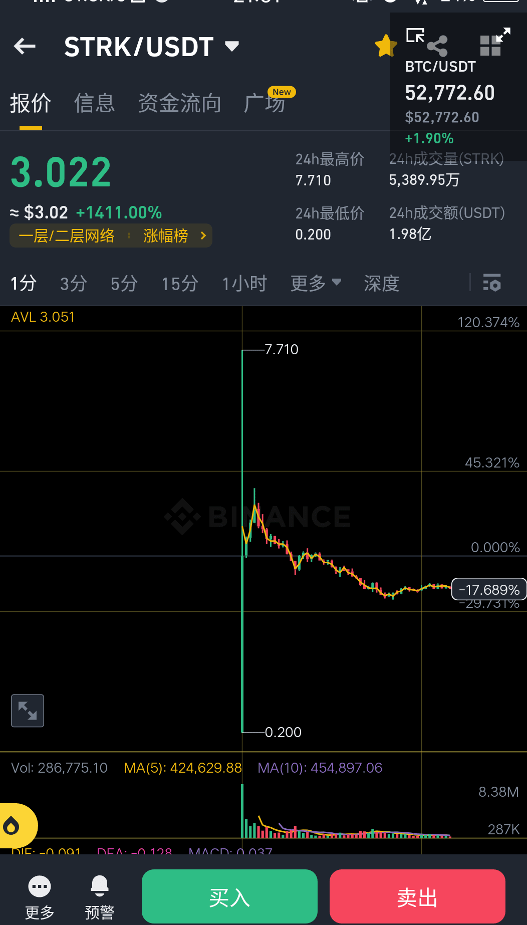 Who grabbed the lowest point of strk? This coin has made ano | 2013年的币圈 ...
