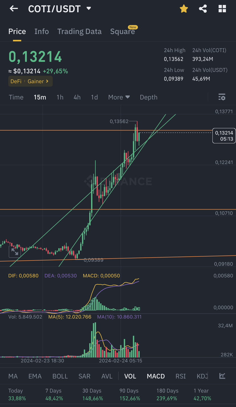 Keep your eyes on $COTI If $COTI price keep above 0.13280 i | Long ...