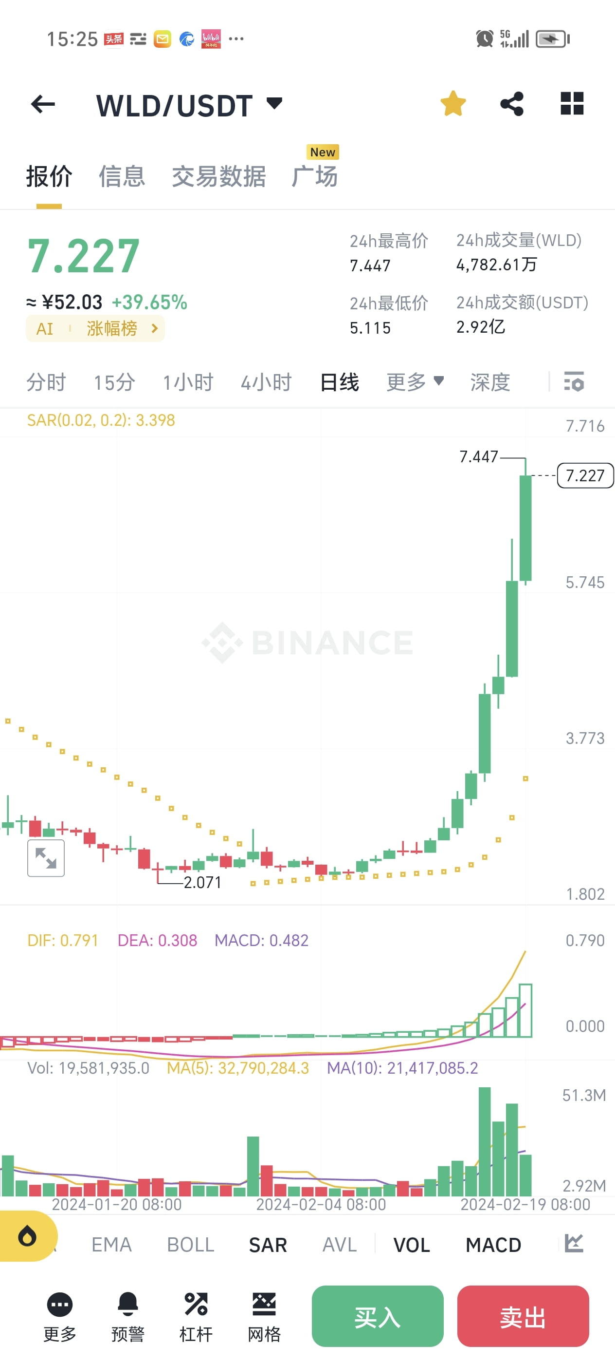 1 WLD (World Currency) short-term support is 5.4 (band), lon | 信念说币 on ...