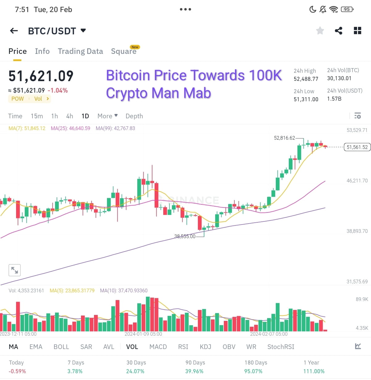 $BTC Price instant updates Overall #BTC‬ is performing ver | Crypto Man ...