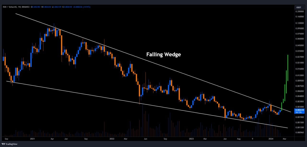 #RSR/USDT RSR printed a falling wedge on weekly timeframe | CRYPTO ASHLEY on Binance Square