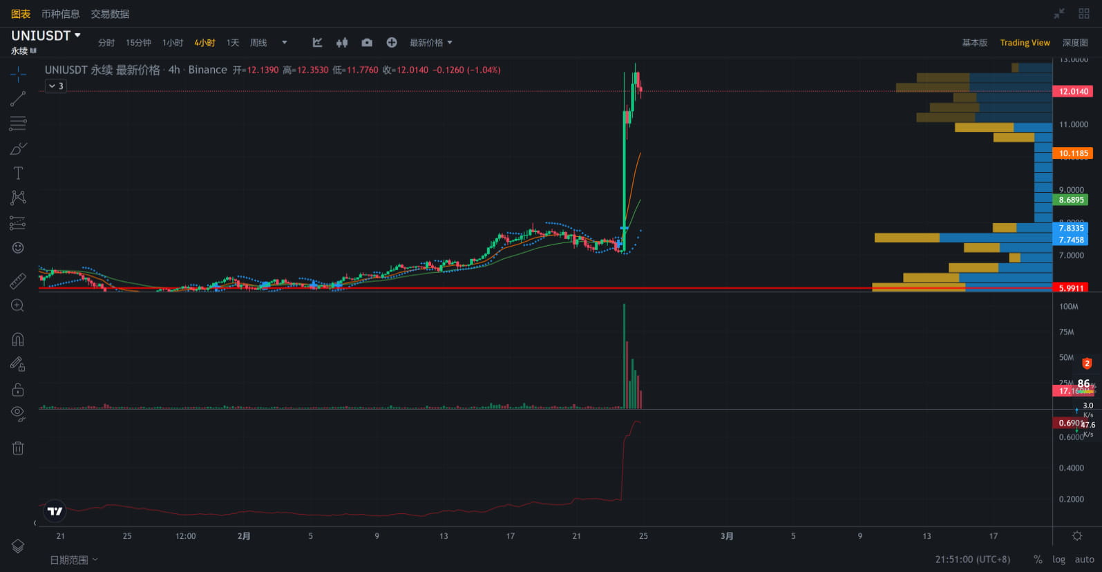 UNI đã bị ảnh hưởng bởi tin tức ngày hôm qua. UNI đã tăng hơ | Crypto友良 ...