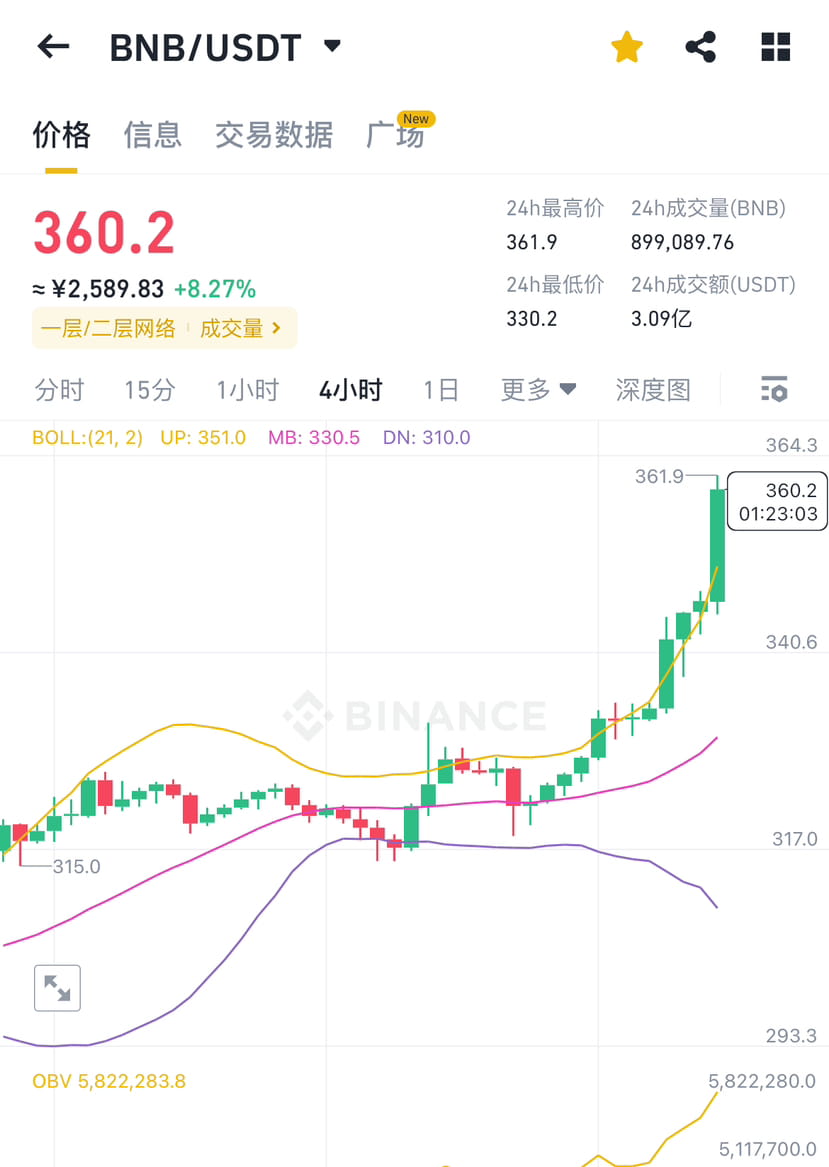 BNB has finally experienced its long-awaited surge. If you w | Kamione ...