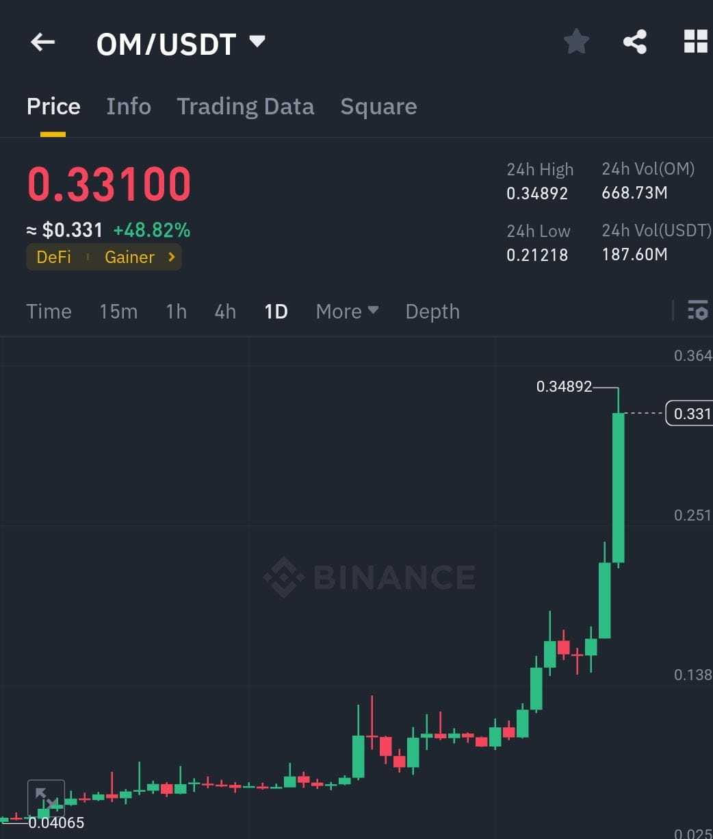 𝑶𝑴 𝒕𝒐𝒌𝒆𝒏 𝒊𝒔 𝒖𝒑 𝟏𝟎𝟎% 𝒂𝒇𝒕𝒆𝒓 𝑰 𝒑𝒐𝒔𝒕𝒆𝒅 | Shaheen Mk on Binance Square