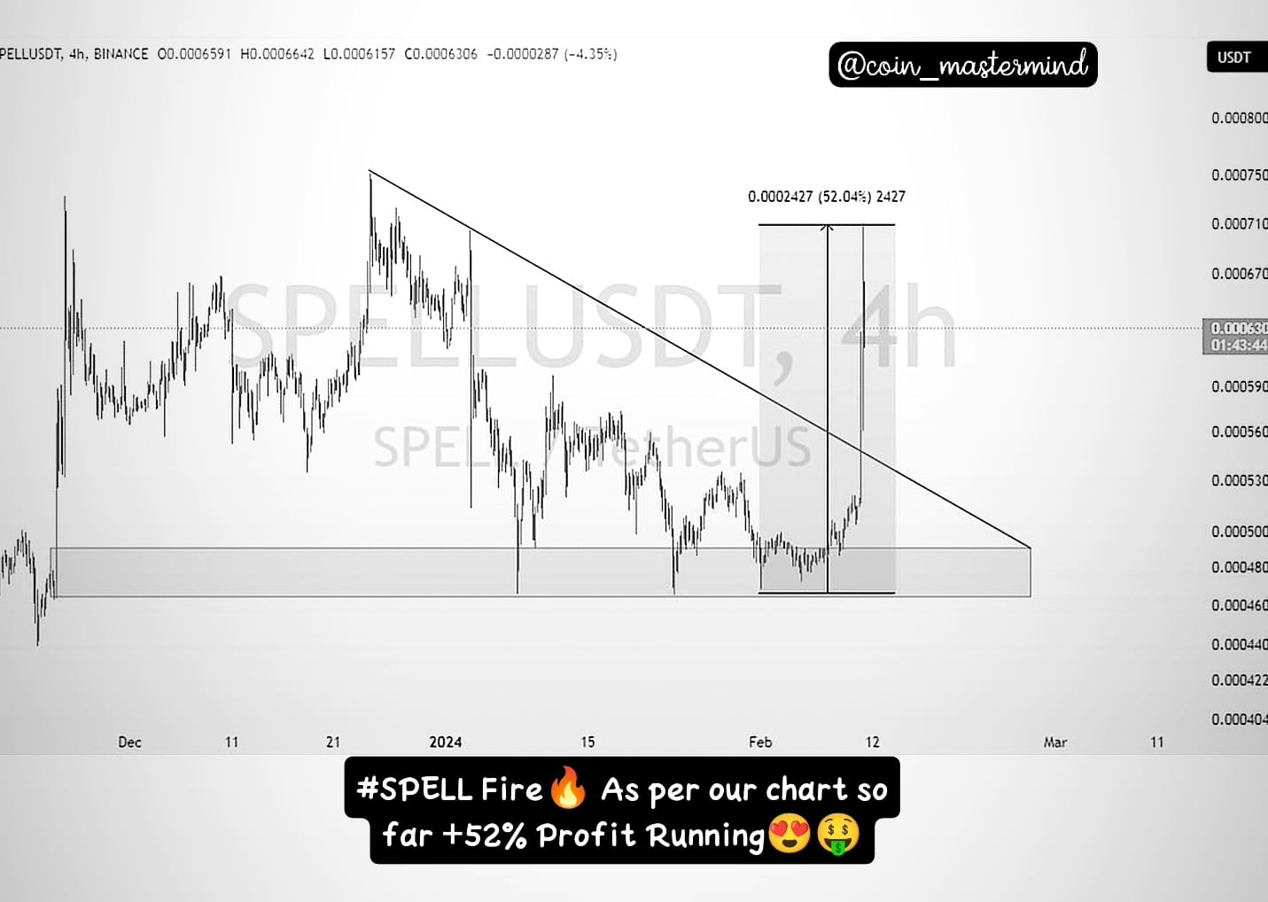 $SPELL ablaze with a 🔥 +52% profit so far! 📈 Celebrating | Coin ...