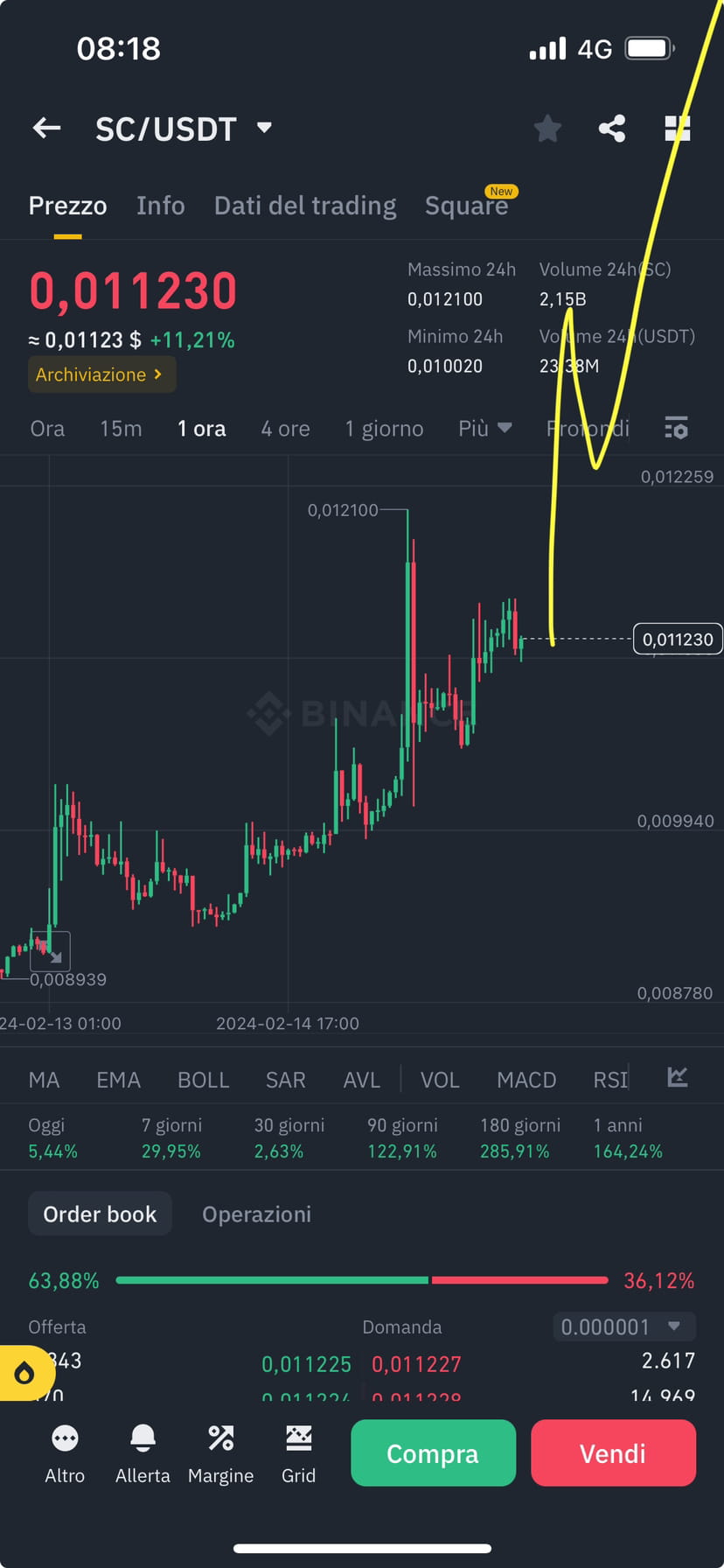 $SC spike B ready for take off | the_patternguy on Binance Square