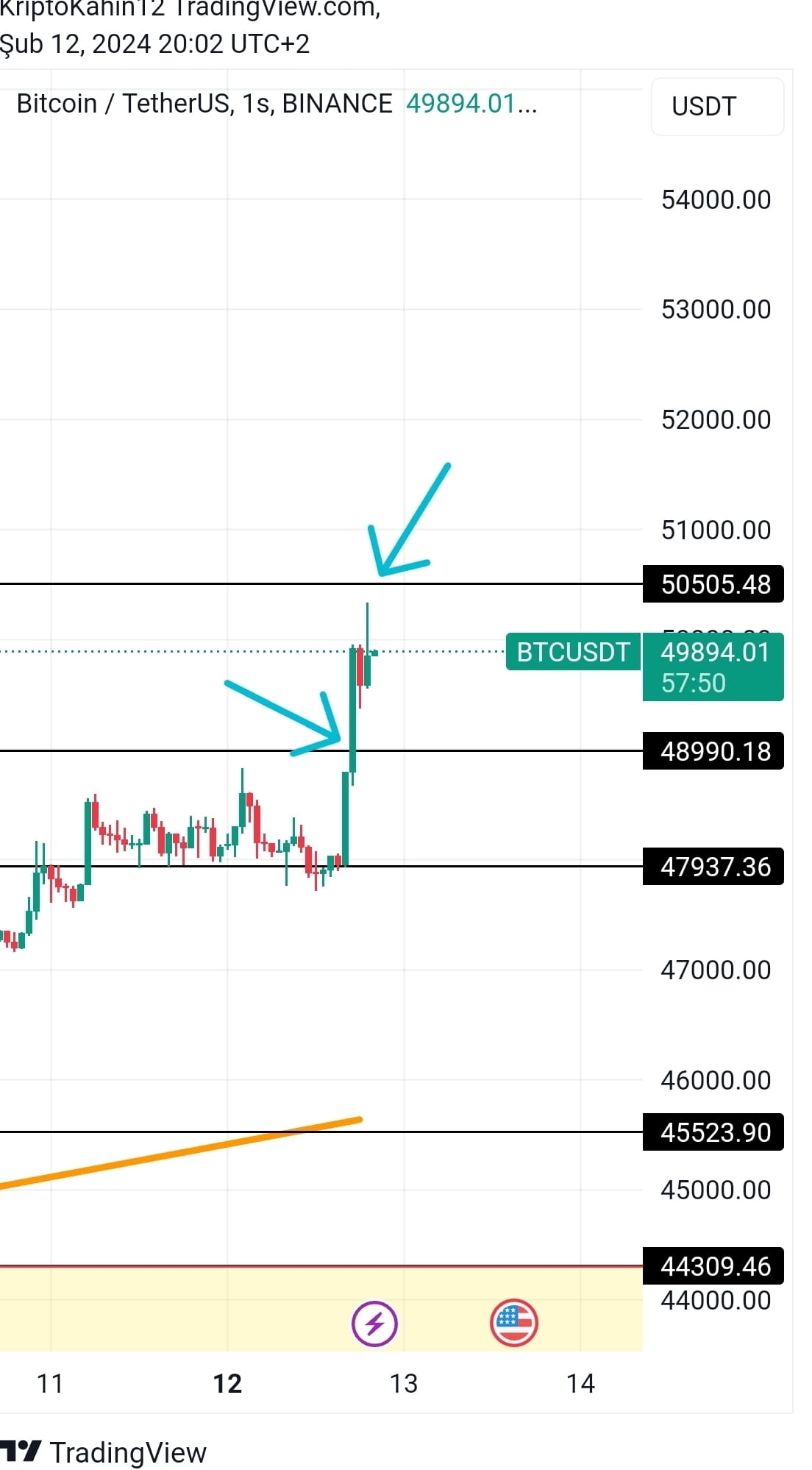 Bitcoin rose above 50,000 and we are printing money again 💪 ...