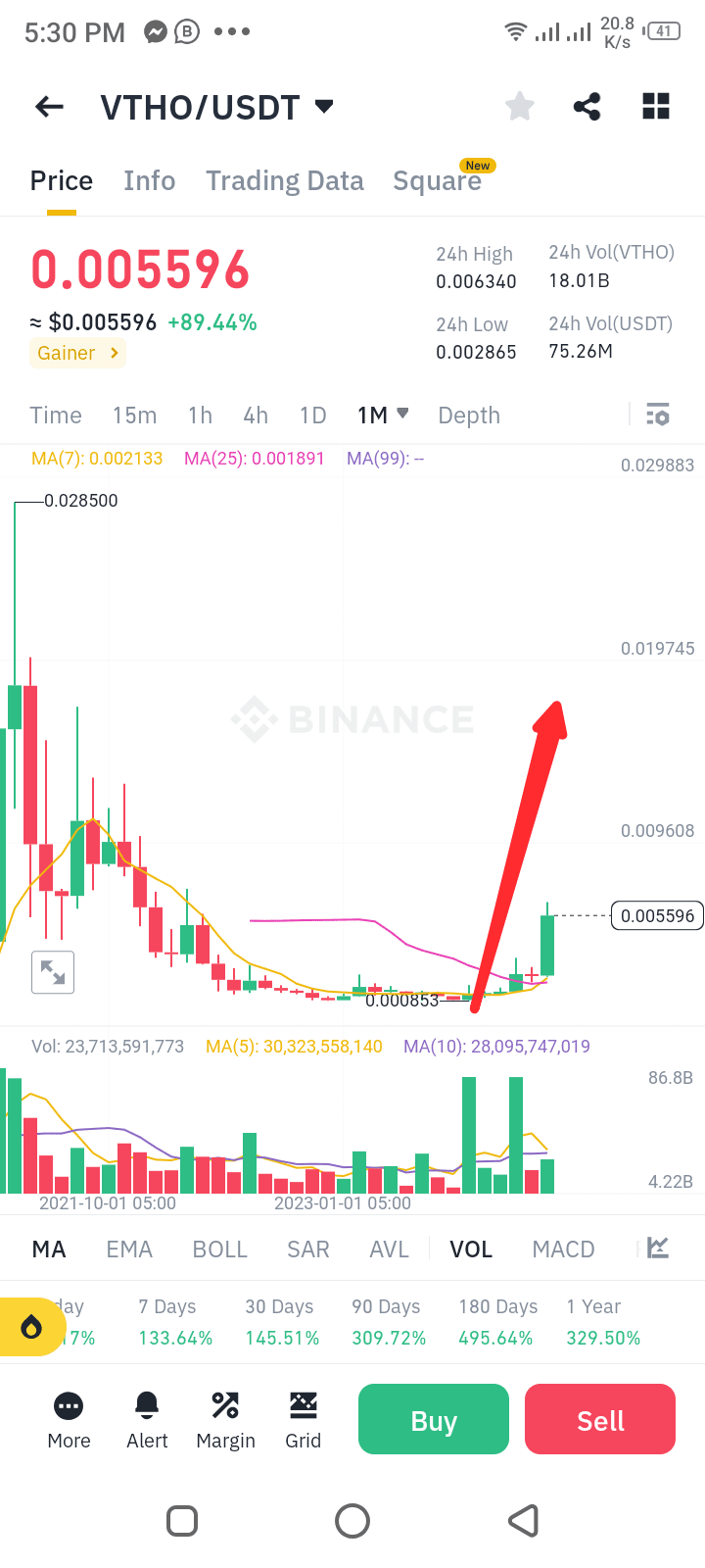 $VTHO bullish 🏟VeThor Token (VTHO) Price Analysis🏟 Her | Crypto Expert ...