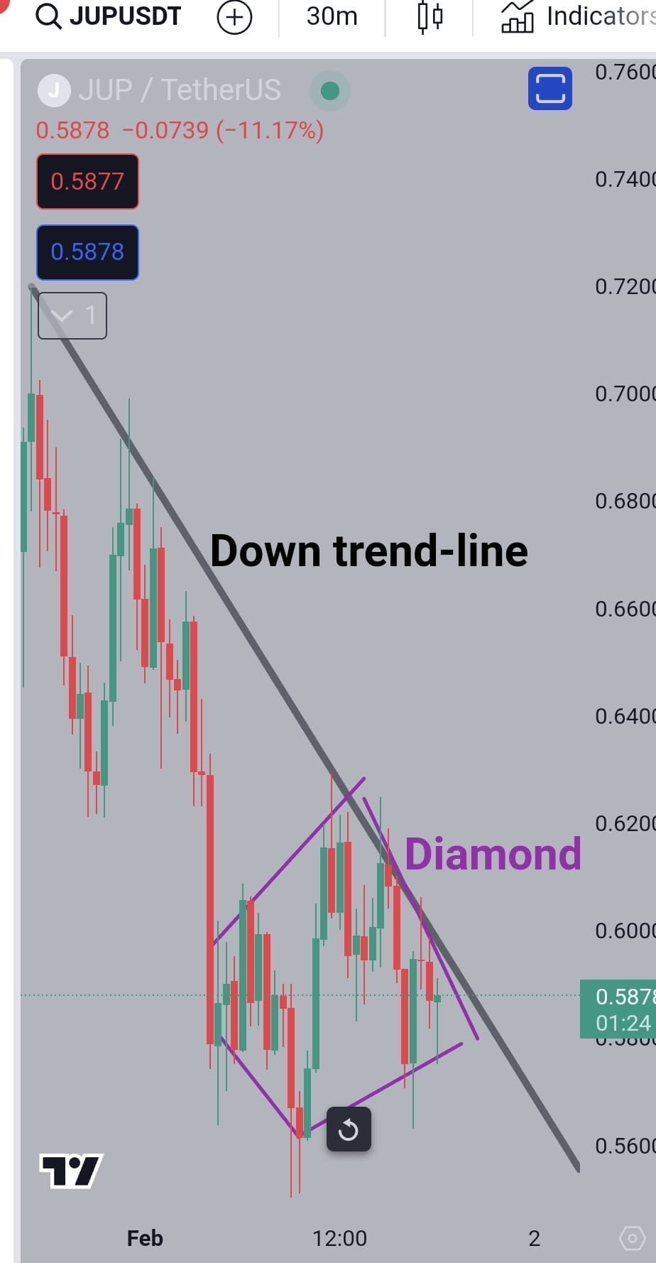 Relief for #JUP : 🟢Bullish Sign⁉️ A bullish sign finally a | MianVerse ...
